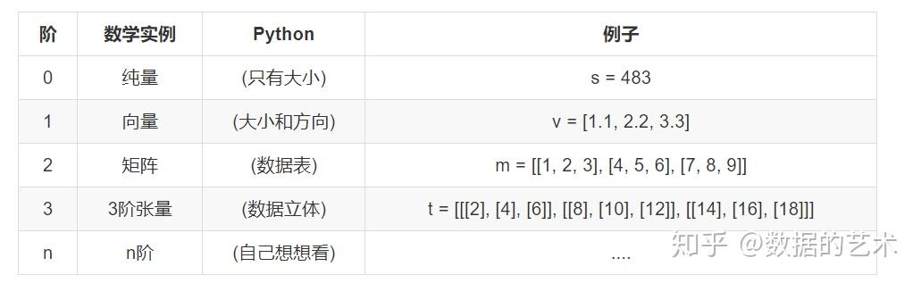 Tensorflow之张量 知乎 