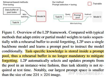 L2P: 学会提示持续学习(CVPR 2022) - 知乎