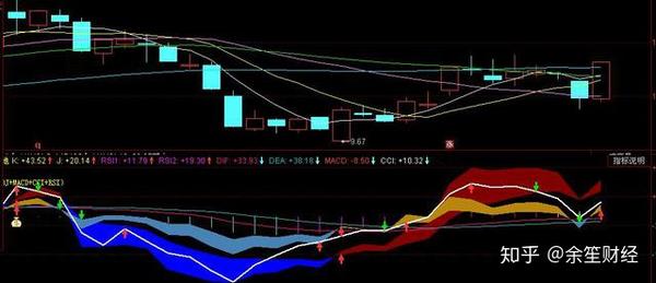 顺势——MACD、KDJ、CCI、RSI四大金刚组合指标公式详解！ - 知乎