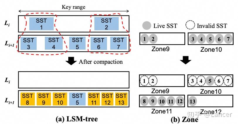 基于ZNS的数据管理策略 - 知乎