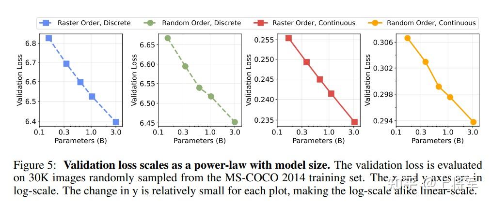 FLUID: SCALING AUTOREGRESSIVE TEXT-TO-IMAGE GENERATIVE MODELS WITH CONTINUOUS TOKENS - 知乎