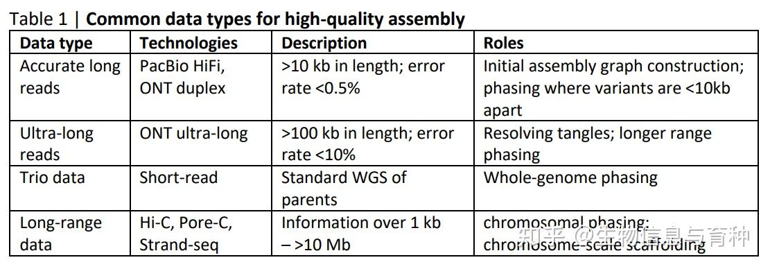 生信大神李恒综述：T2T时代的基因组组装 - 知乎