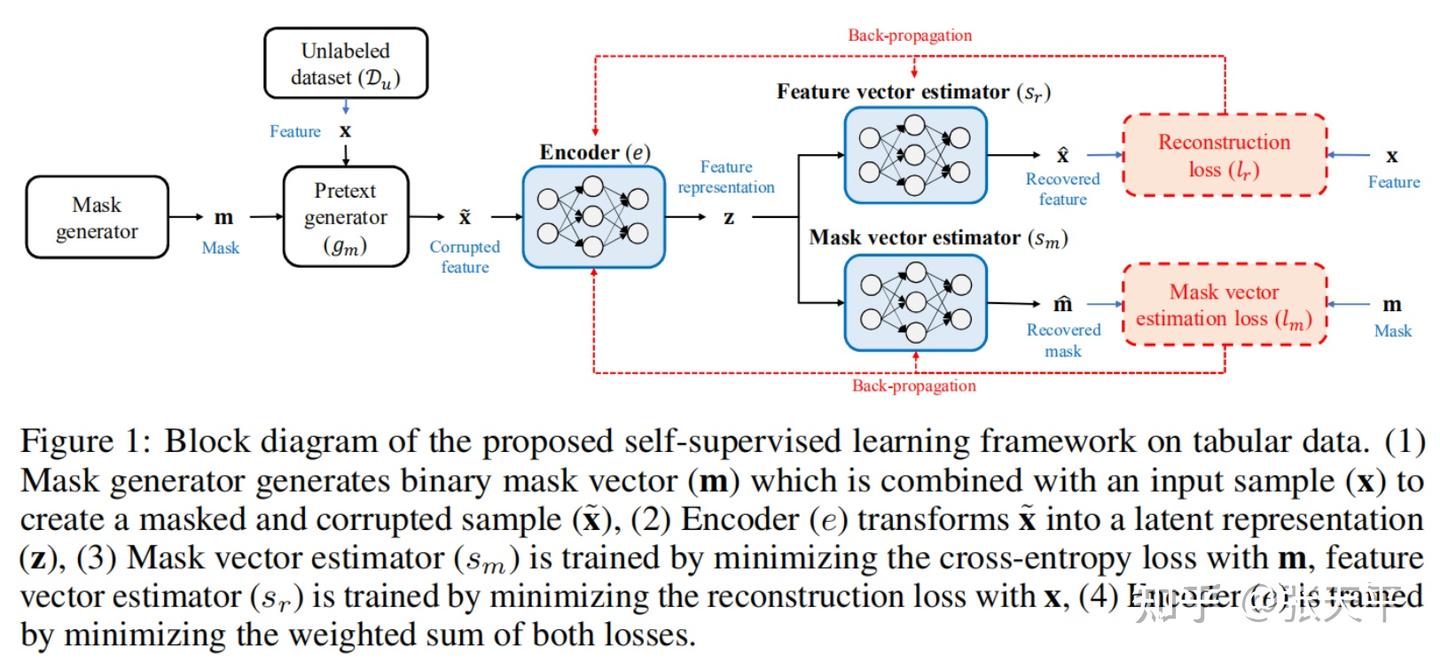 表格类数据上的自监督学习方法综述 Survey on Self-supervised Learning in Tabular Data - 知乎