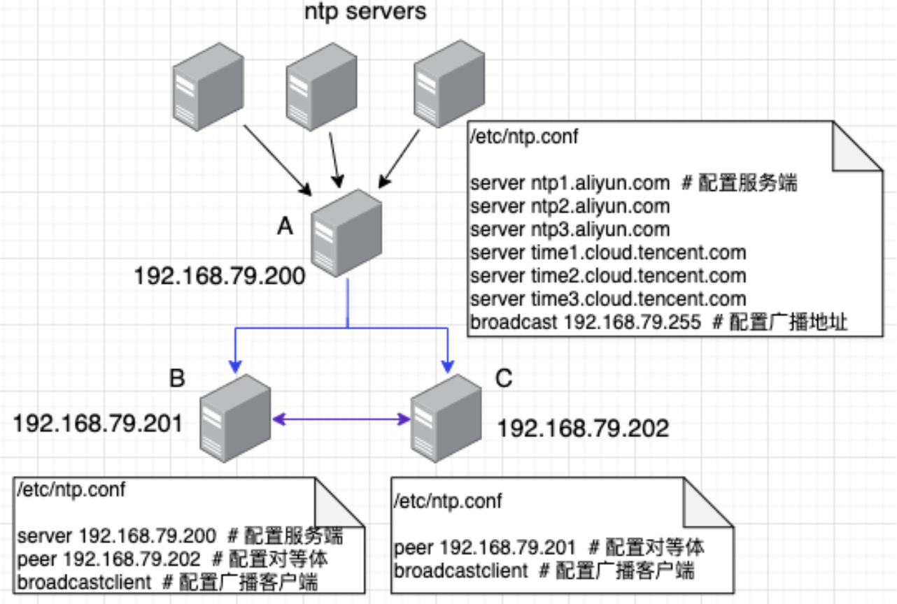 NTP 剖析 - 知乎