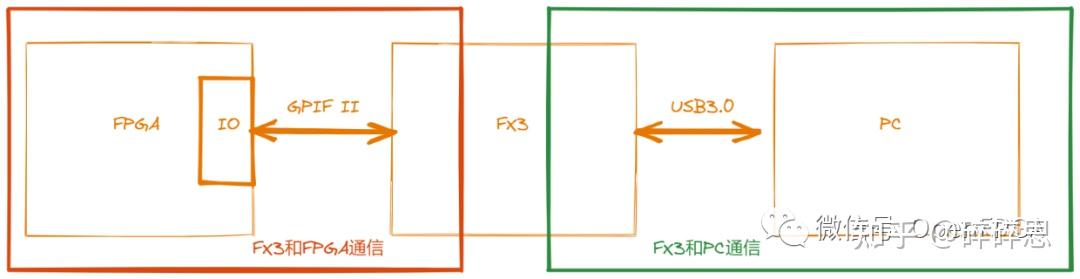 FPGA和USB3.0通信-联合测试（一） - 知乎
