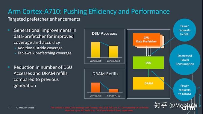 如何评价ARM v9公版Cortex-X2、Cortex-A710 和 Cortex-A510架构？