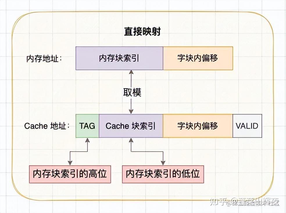 12 张图看懂 CPU 缓存一致性与 MESI 协议，真的一致吗？ - 知乎