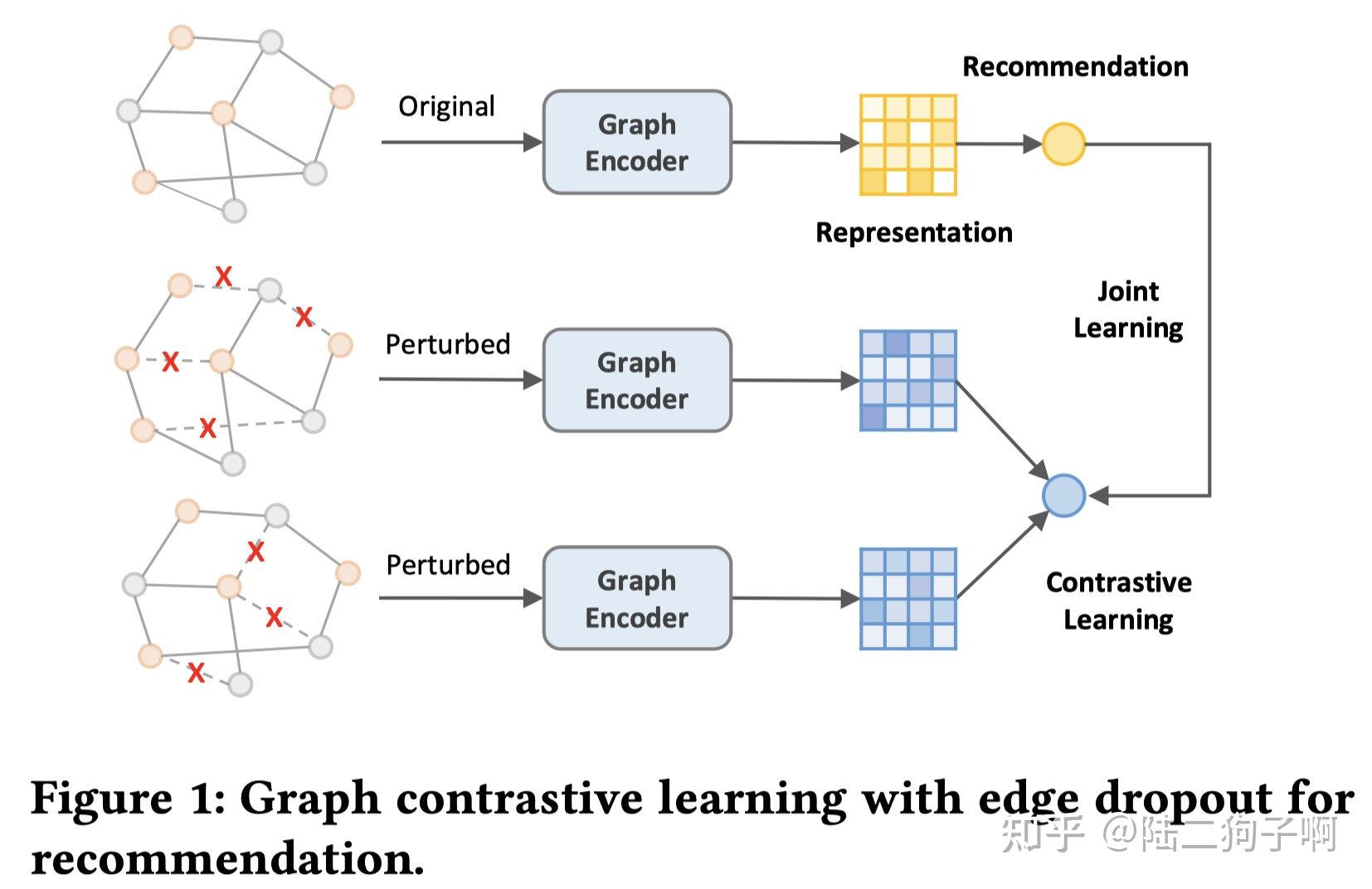 SIGIR 2022 ｜图对比推荐算法中，图增强是否有必要？ - 知乎