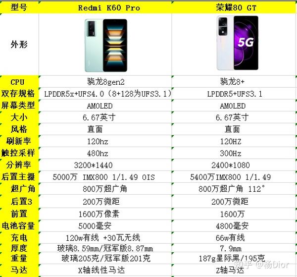 红米K60 Pro和荣耀80 GT哪个更好一点? - 知乎