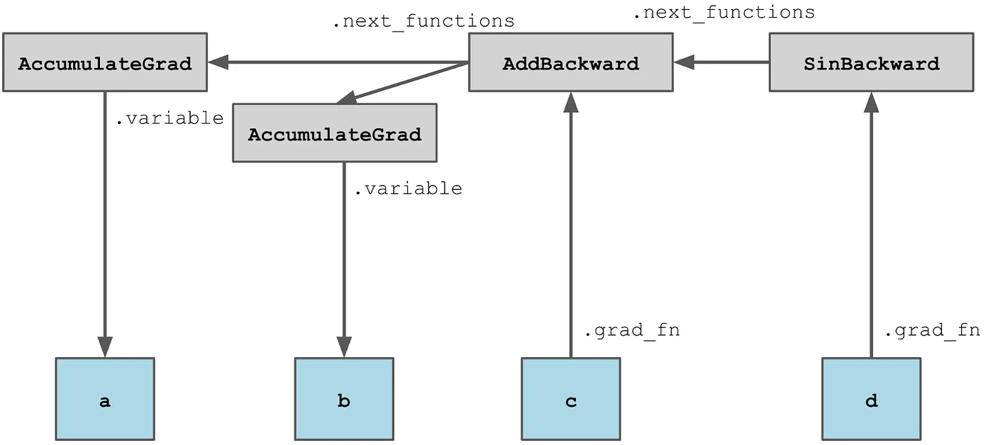 PyTorch 节省显存技巧：Activation Checkpointing - 知乎