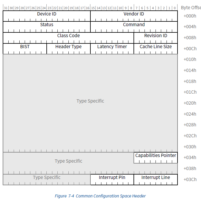PCIe（二） —— 配置空间 - 知乎