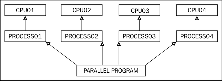 Python 多进程及进程间通信 - 知乎