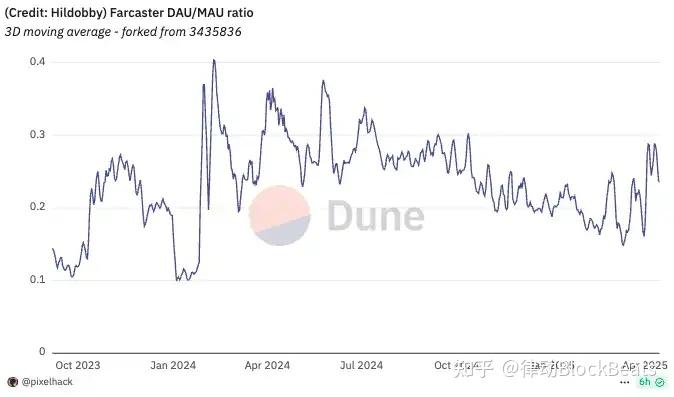 Farcaster大转型，a16z们花1.8亿美元砸塌Web3社交 - 知乎