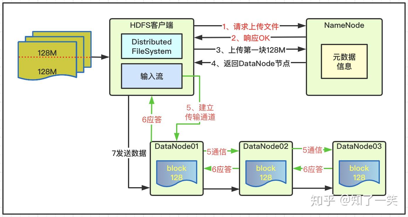 Hadoop框架：HDFS读写机制与API详解 - 知乎