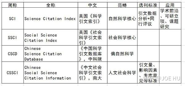 SCI、SSCI、CSCD、CSSCI - 知乎