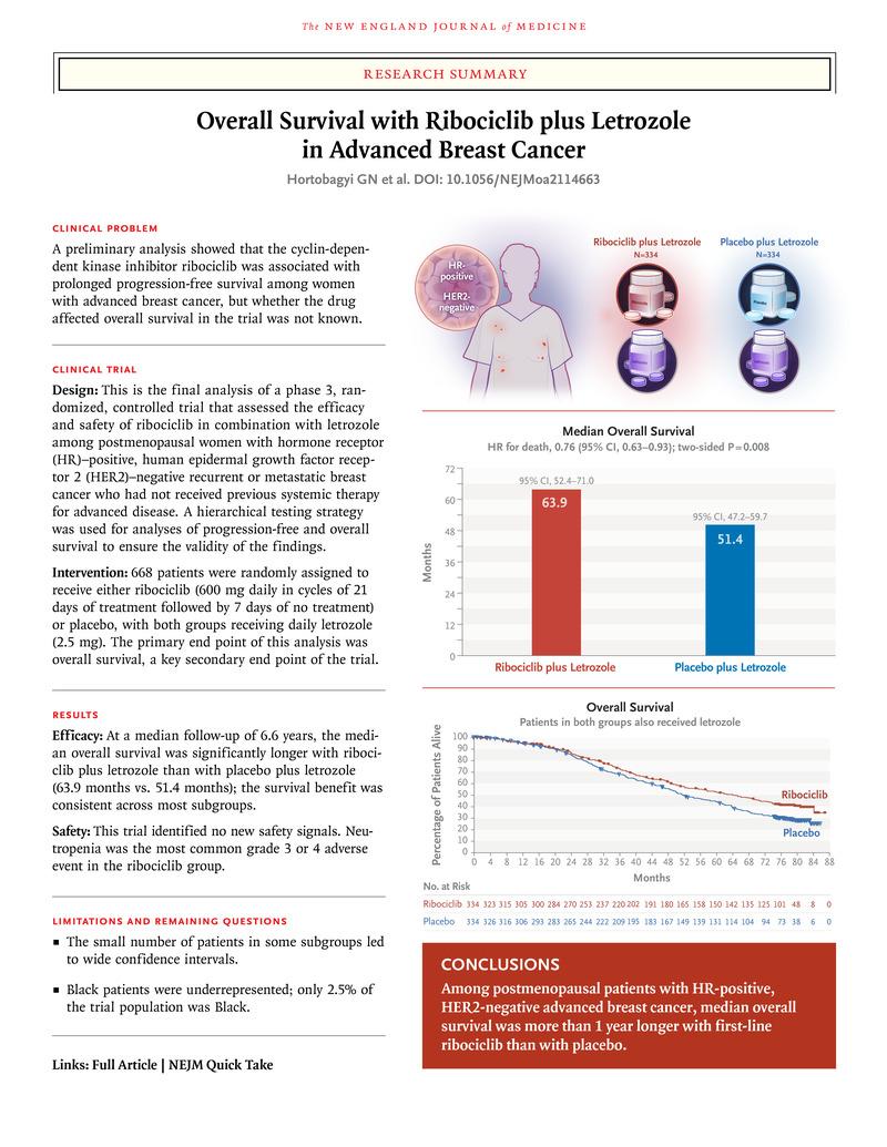 Ribociclib联合来曲唑治疗HR+/HER2乳腺癌公布更长中位总生存期：63.9个月 - 知乎