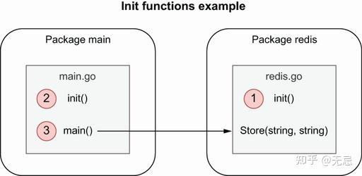 Go常见错误系列第13篇：init函数的常见错误和最佳实践 - 知乎