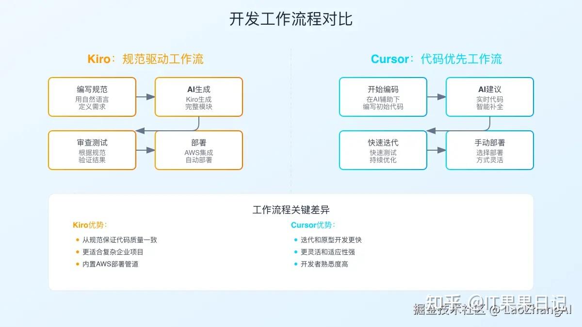 Kiro vs Cursor：2025年AI编程IDE深度对比 - 知乎