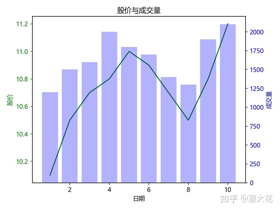 【Python 数据分析工具系列】Matplotlib Cookbook：从小白到图形大师 - 知乎