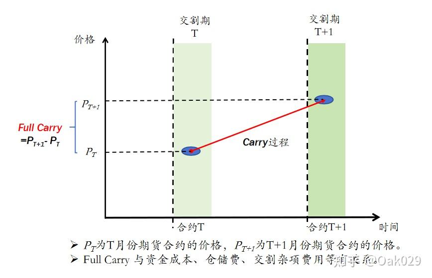 期限结构交易系列1：Full carry与Super Contango结构 - 知乎