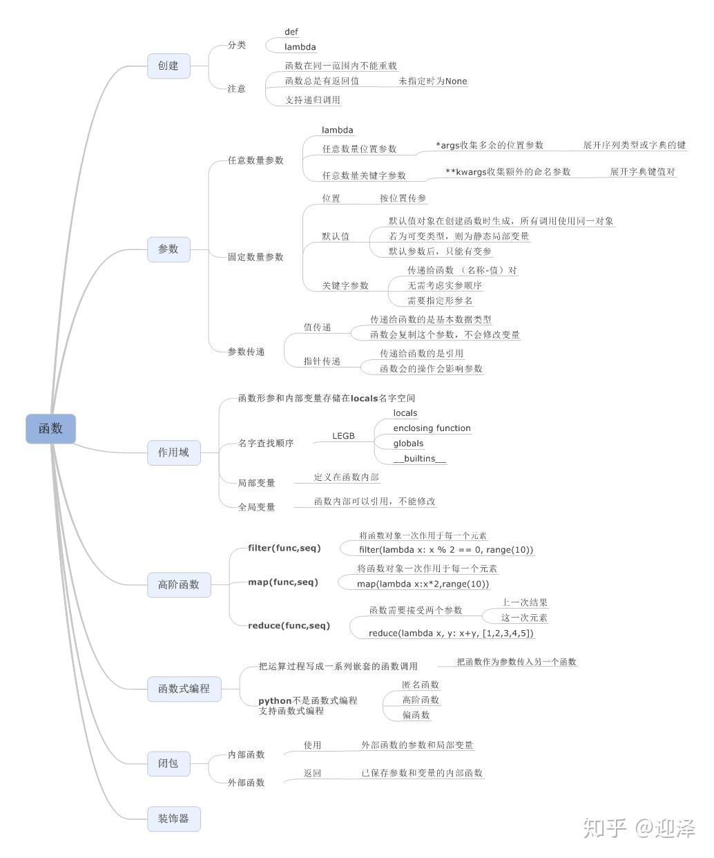 Python复习总结 知乎 2659