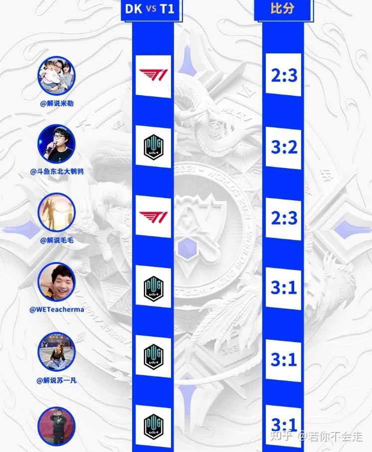 T1收获一波情怀票！解说预测S11：记得认为Faker状态最重要 - 知乎