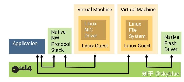 seL4 微内核 Microkernel and a Hypervisor - 知乎