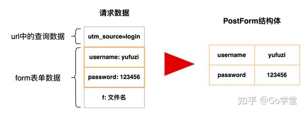 「Go框架」bind函数：gin框架中是如何绑定请求数据的？ - 知乎
