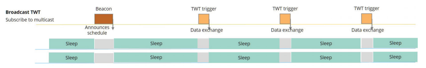 Wi-Fi 6(802.11ax)解析18：TWT节能机制（Target Wake Time） - 知乎