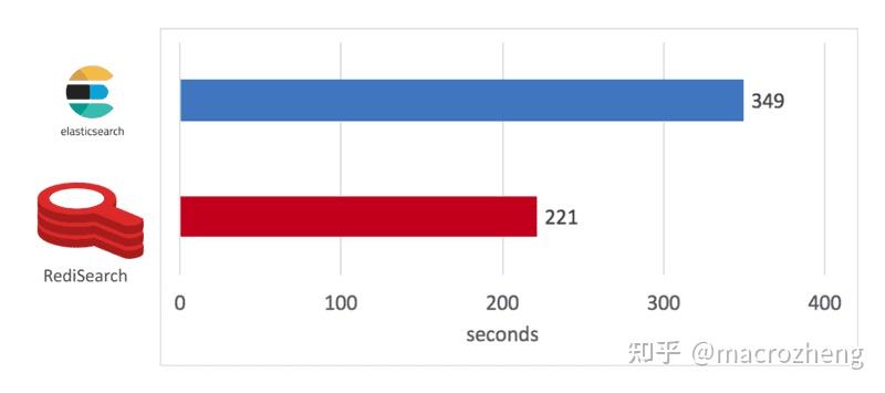 比 Elasticsearch 更快！ Redisearch Redisjson 王炸！ 知乎 