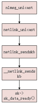 linux内核：Netlink通信详解 - 知乎