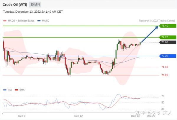 每日策略：12/13 外汇黄金原油行情分析 - 知乎