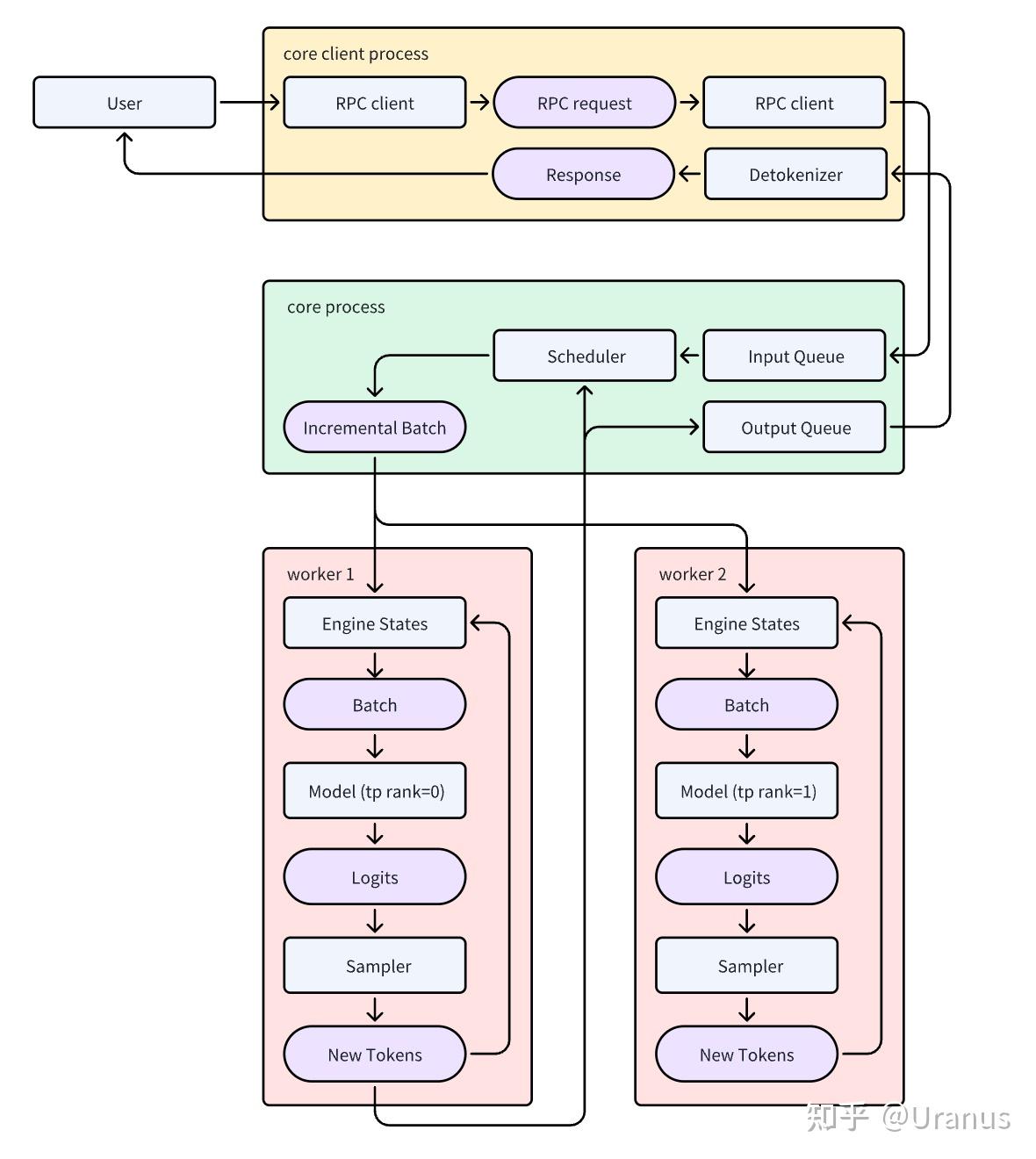 vLLM V1 代码走读，先睹为快！(1/2) - 知乎