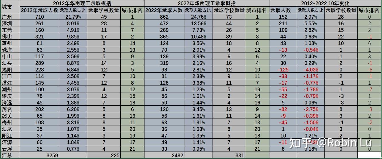 2012-2022，由华南理工录取名单看广东各城市基础教育10年的变化 - 知乎