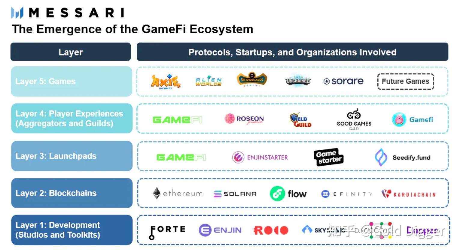 搭车元宇宙之-GameFi 基础设施项目简要概述 - 知乎