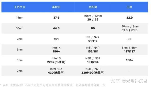 华为Mate 70发售了，再聊制程工艺：5nm实际是16nm，3nm实际是14nm - 知乎