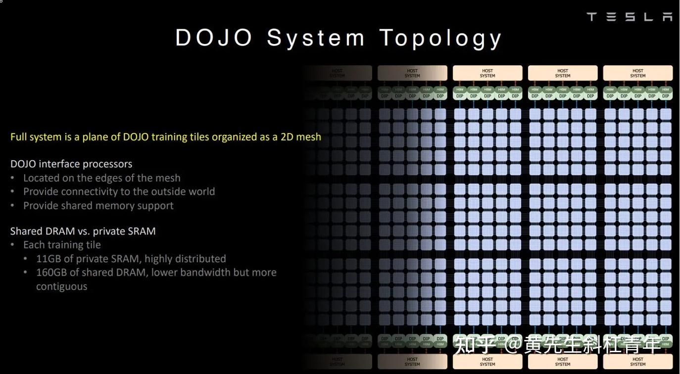 特斯拉Dojo架构大解析——道场微架构 - Hot Chips 34