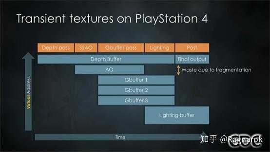 [GDC17] FrameGraph Extensible Rendering Architecture in Frostbite - 知乎