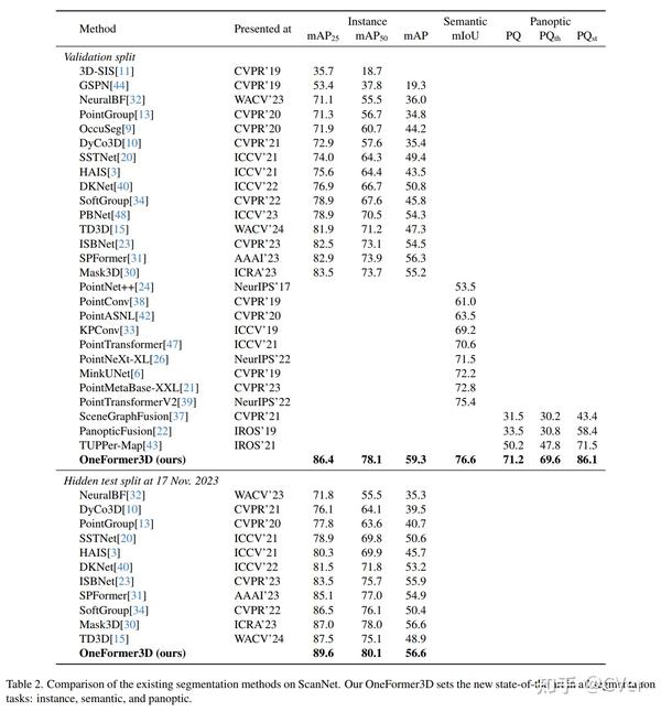 CVPR 2024 | 点云分割大一统！OneFormer3D：点云分割大一统的One Transformer - 知乎