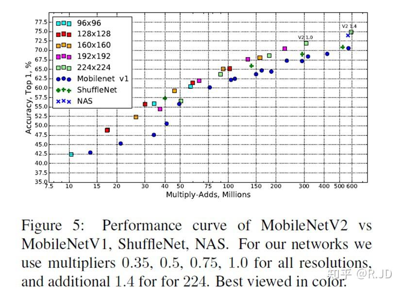 轻量级神经网络“巡礼”（二）—— MobileNet，从V1到V3 - 知乎