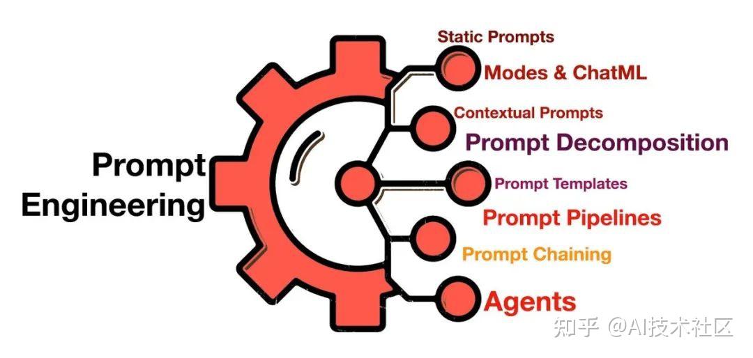 一文搞懂大模型 Prompt Engineering（提示工程） - 知乎