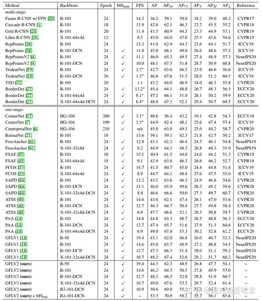 GFocalV2解读 - 知乎