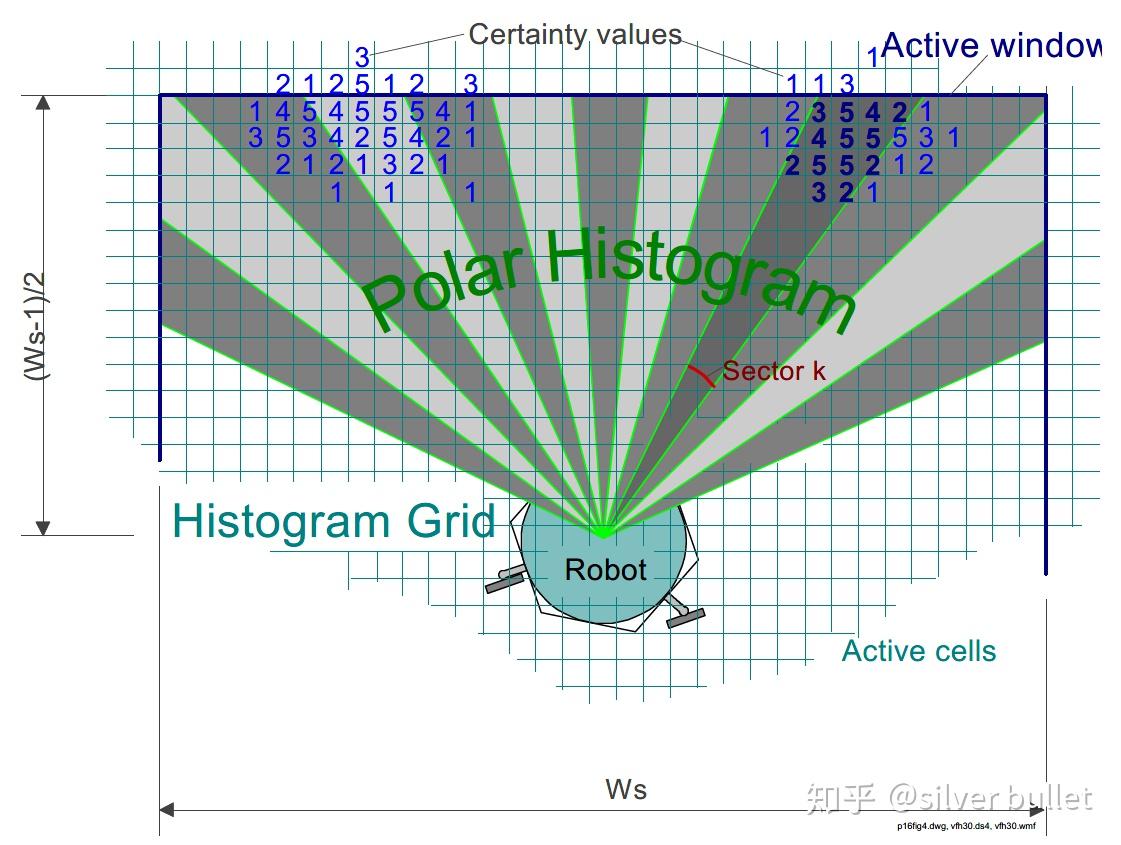 文献阅读之机器人局部路径规划Vector Field Histogram算法(VFH) - 知乎
