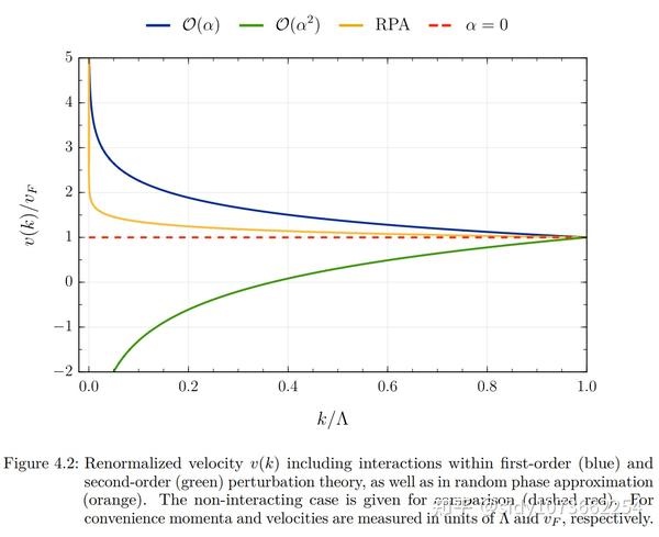 库伦相互作用下石墨烯重整化群分析 - 知乎