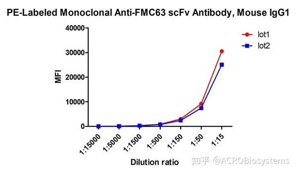 抗FMC63抗体—赋能CD19 CAR细胞药物PK研究 - 知乎