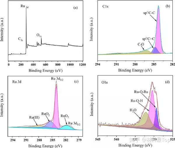 东华大学高品团队CEJ：RuO2/MWCNTs活化过氧乙酸，中性介质下降解磺胺甲恶唑！ - 知乎