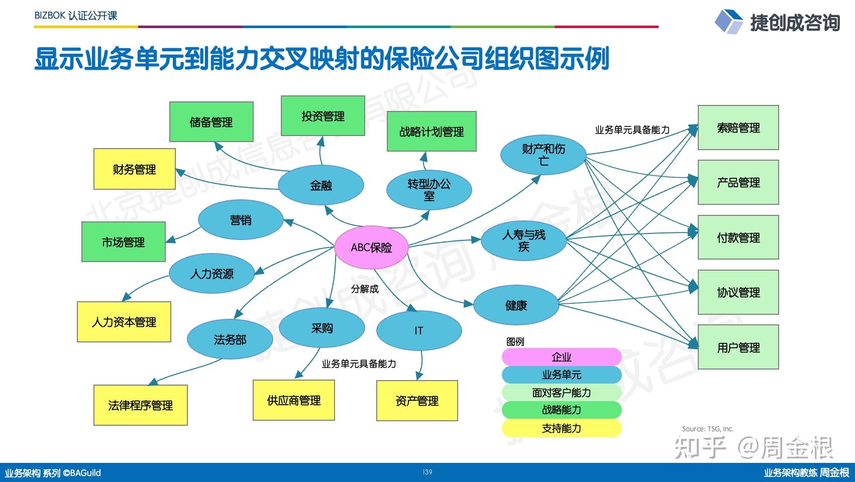 BIZBOK 业务架构知识体系介绍 - 知乎