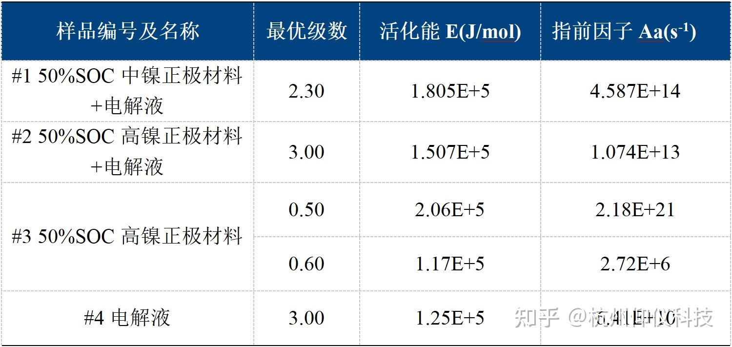 绝热加速量热仪用于研究电池材料热稳定性 - 知乎