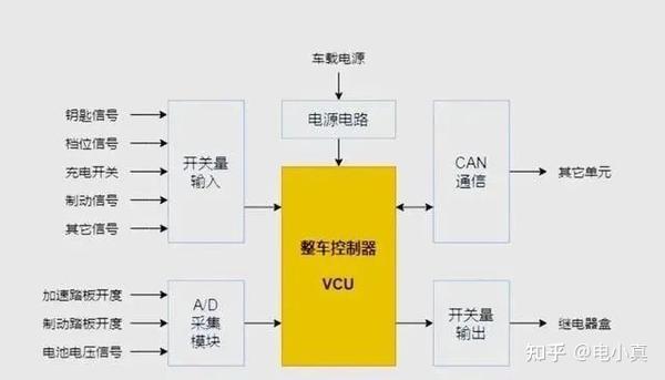 新能源汽车电控系统介绍（VCU，bms，MCU，obc） - 知乎