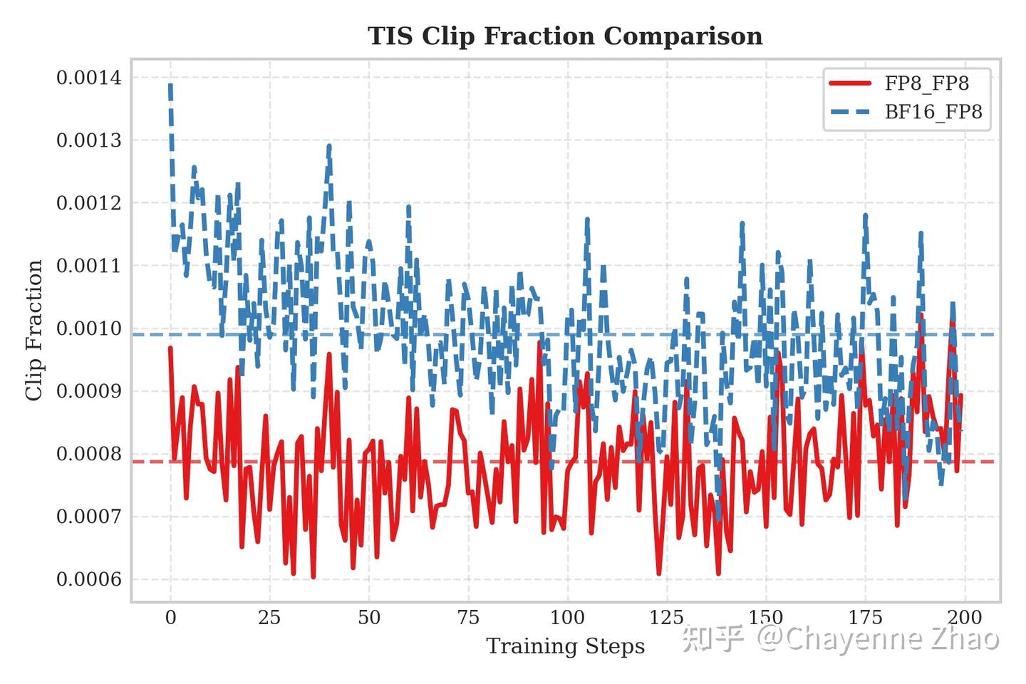 从混合精度到统一 FP8 RL：Moving Beyond Mixed Precision for Stable and Accelerated MoE RL - 知乎